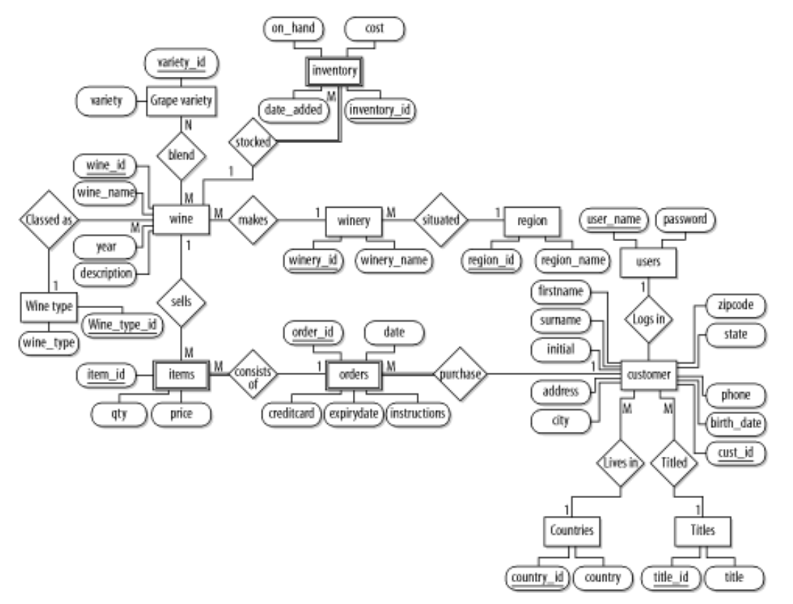 Solved Write a SQL script to define this ERD. Write all the | Chegg.com