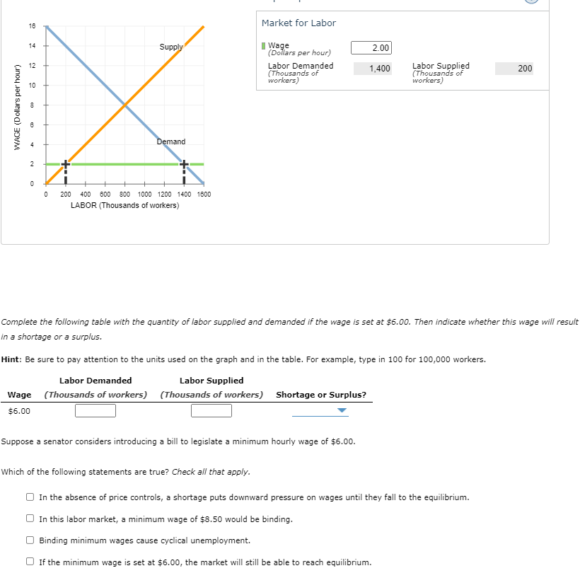Solved 16 Market for Labor 14 Supply 2.00 12 I Wage (Dollars | Chegg.com