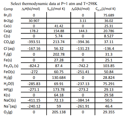Calculate the melting temperature of Br2 under a | Chegg.com