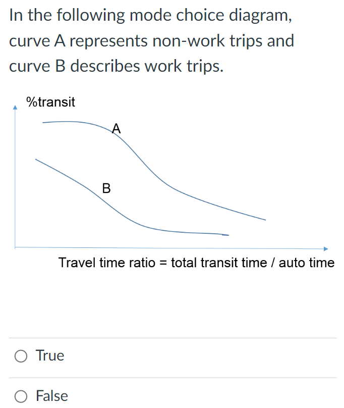 Solved In the following mode choice diagram, curve A | Chegg.com