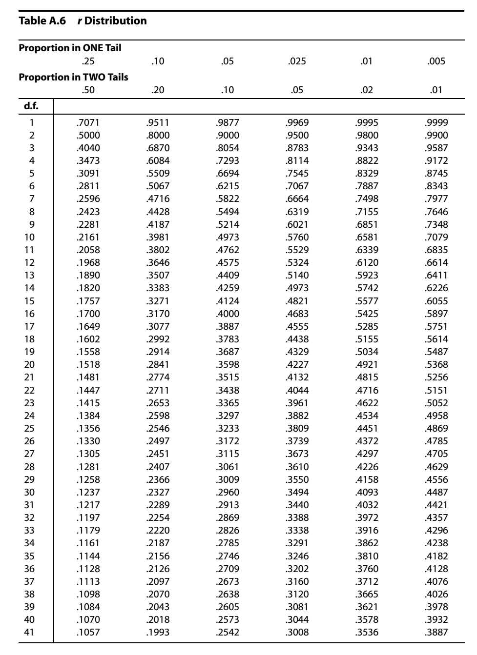 Solved Table 3. Homicide Rates, Suicide Rates, and Gun | Chegg.com