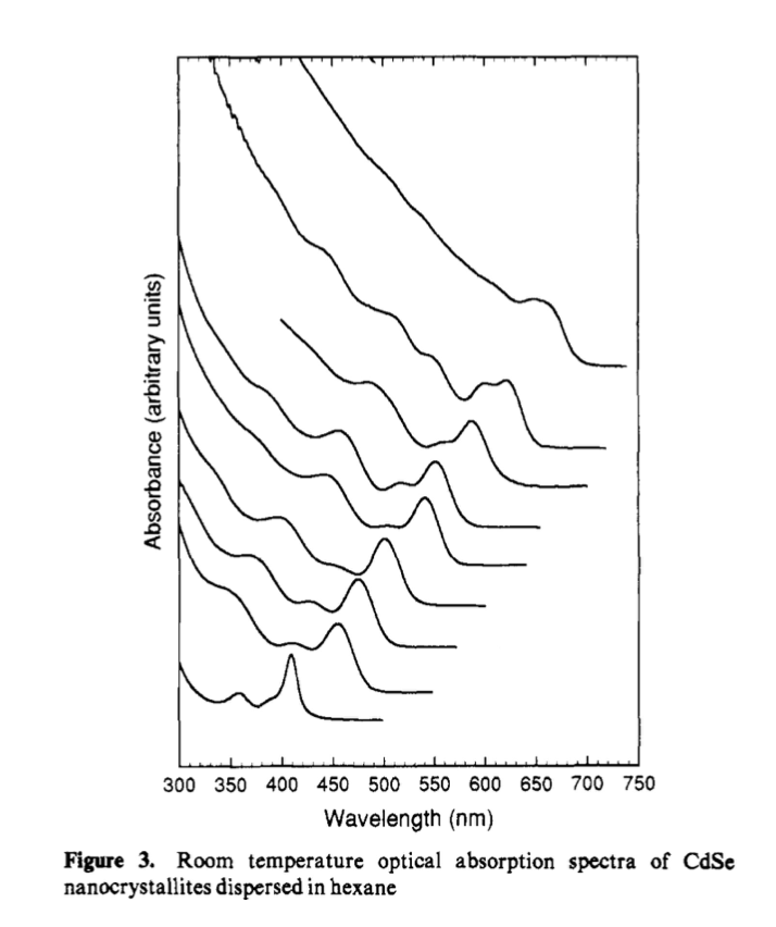 Solved Absorbance (arbitrary units) 300 350 400 450 500 550 | Chegg.com