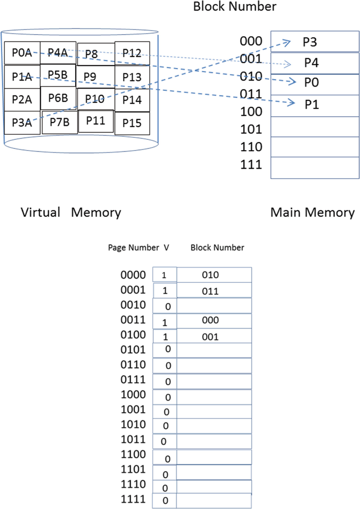 CPU generates addresses 0×00 and 0×0b; assume page 0 | Chegg.com
