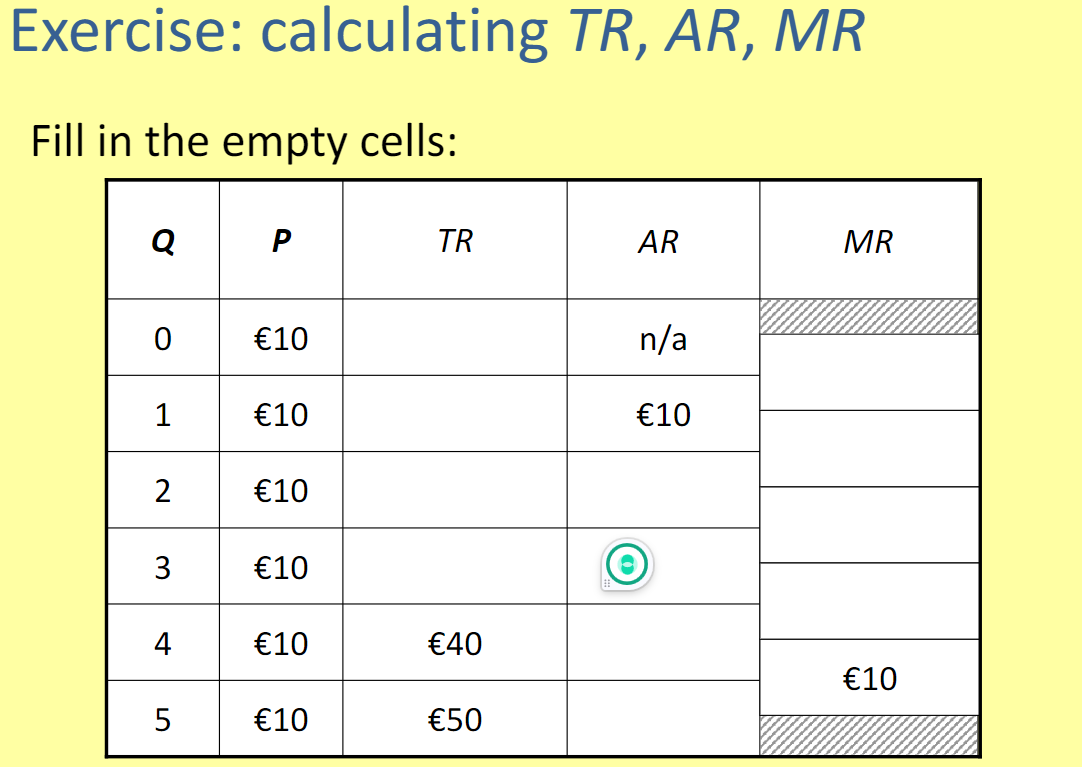 Solved Exercise: calculating TR,AR,MRFill in the empty | Chegg.com