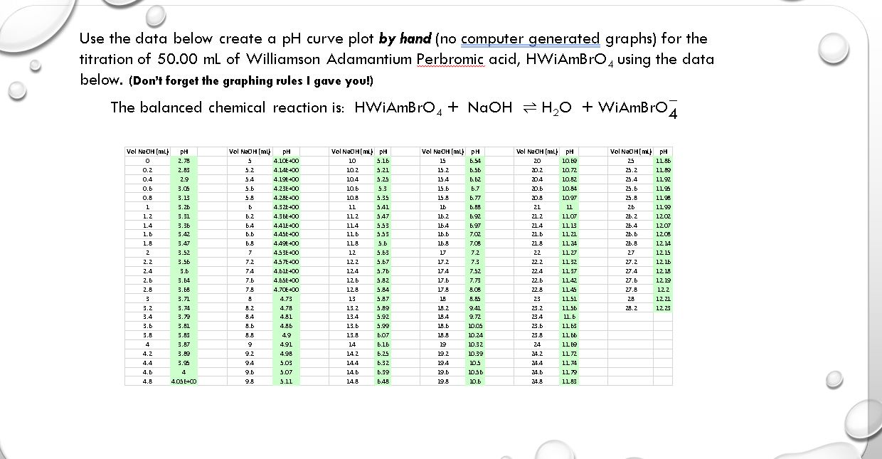 Use the data below create a pH curve plot by hand (no | Chegg.com