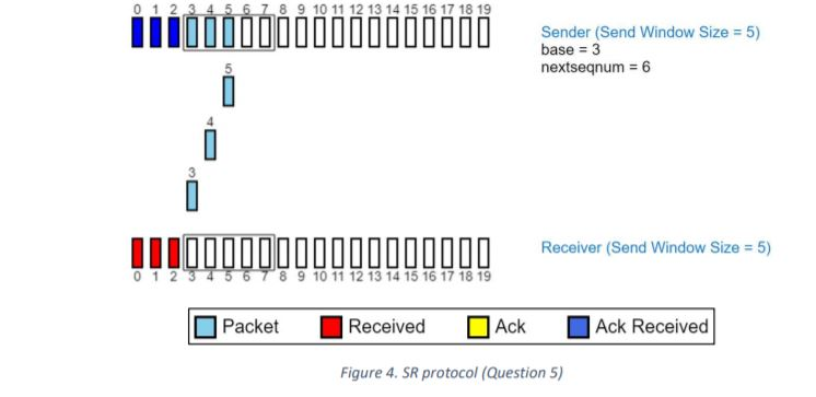 Solved The following diagram shows Selective Repeat (SR) | Chegg.com