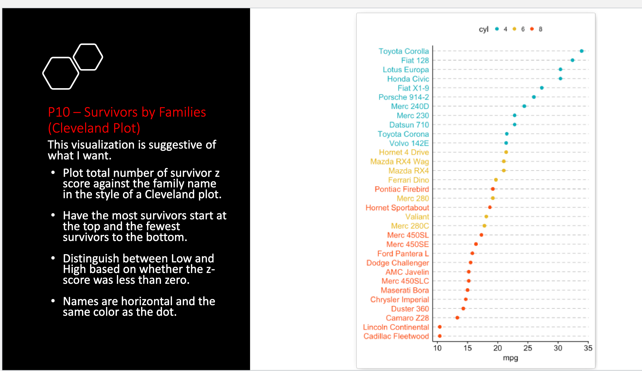 Solved P10 - Survivors by Families (Cleveland Plot) This | Chegg.com
