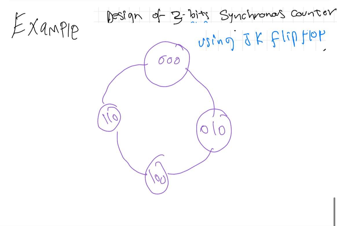 Solved design 3-bits synchronous counter using JK flip flop | Chegg.com