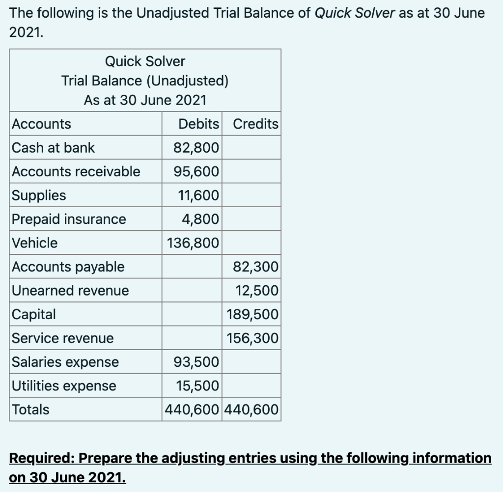 Solved The following is the Unadjusted Trial Balance of | Chegg.com