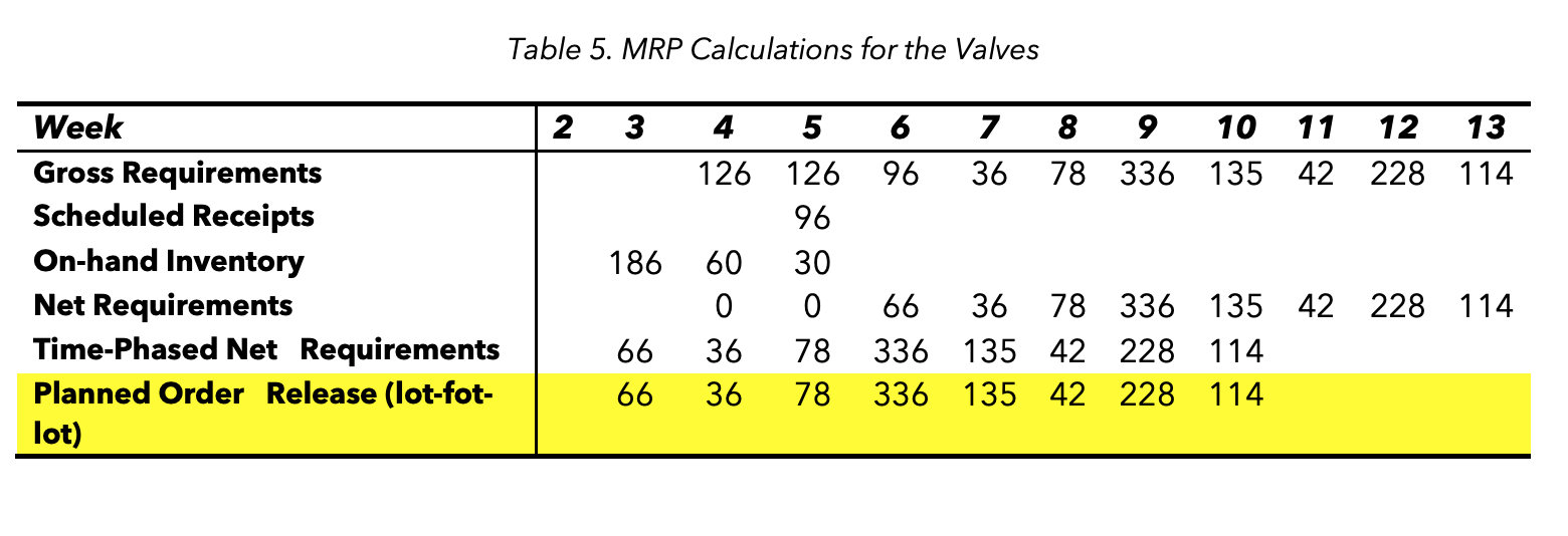 Obtain the planned order release schedule for the | Chegg.com