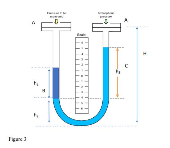 Solved Task 6: Manometer (10 Pts) The U-tube shown in Figure | Chegg.com