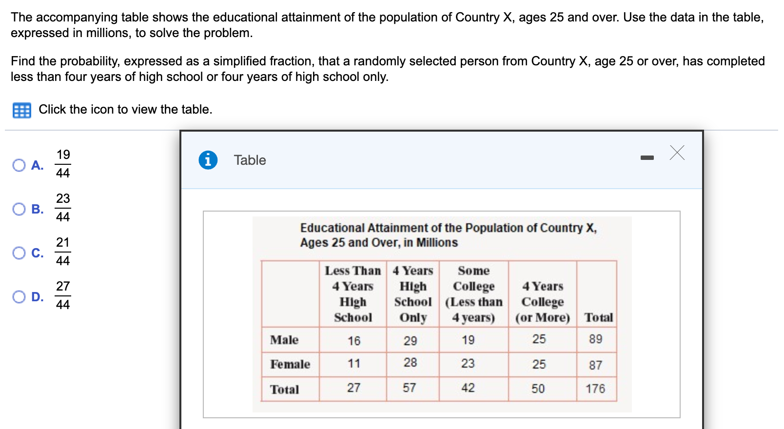 Solved The accompanying table shows the educational | Chegg.com