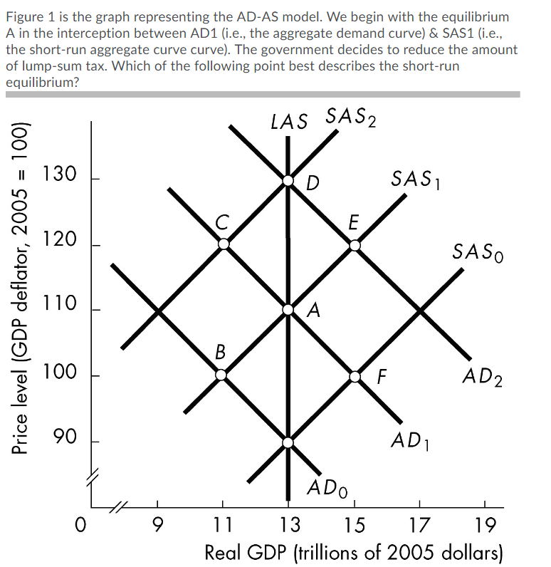 Solved Figure 1 is the graph representing the AD-AS model. | Chegg.com