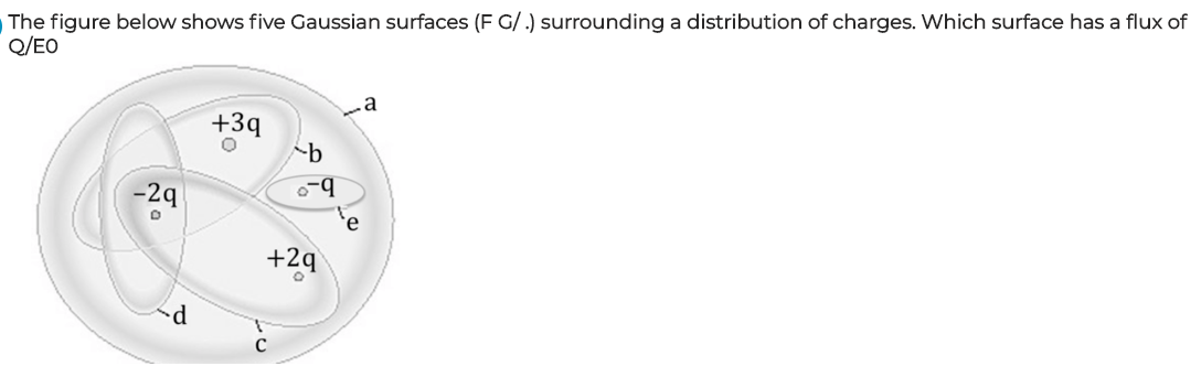 Solved The figure below shows five Gaussian surfaces (F G/ | Chegg.com