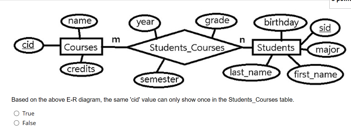 Solved Based on the above E-R diagram, the same 'cid' value | Chegg.com