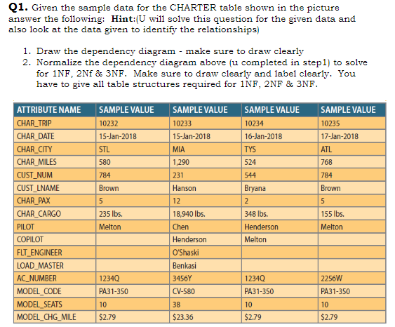 Solved Q1. Given the sample data for the CHARTER table shown | Chegg.com