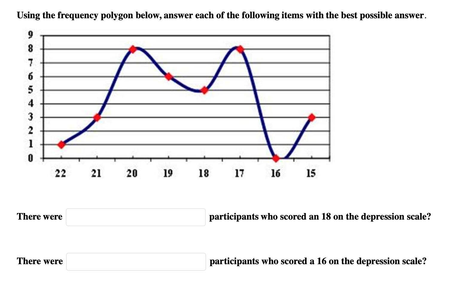 Solved Using the frequency polygon below, answer each of the | Chegg.com