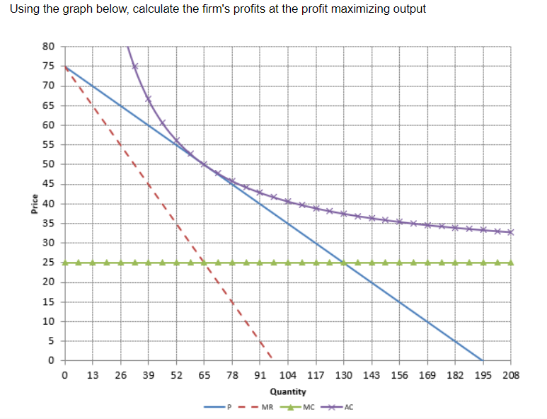 Solved Using the graph below, calculate the firm's profits | Chegg.com