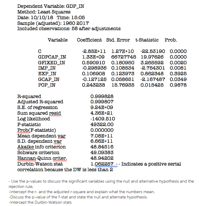 Solved Dependent Variable: GDP_IN Method: Least Squares | Chegg.com