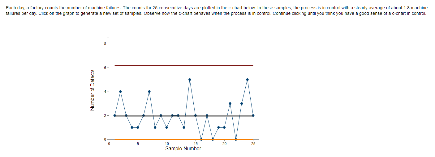 Solved Each day, a factory counts the number of machine | Chegg.com