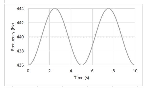 Solved A siren emits a continuous tone at 440 Hz. Across the | Chegg.com