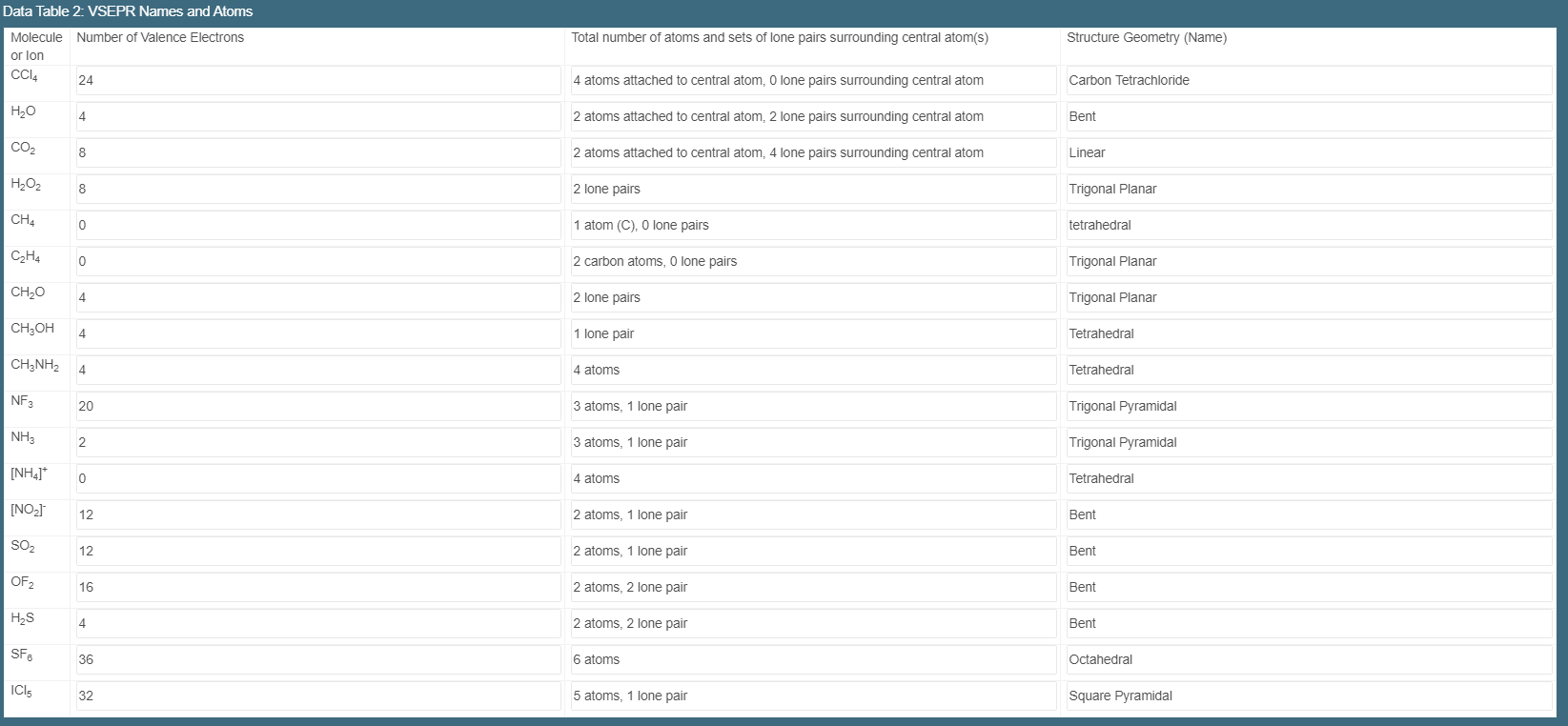 Data Table 2: VSEPR Names and Atoms Molecule Number | Chegg.com