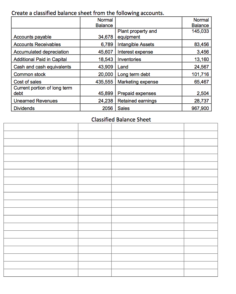 Solved Normal Balance 145,033 Create a classified balance | Chegg.com