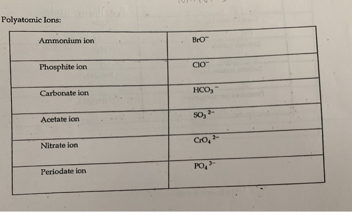 Solved Polyatomic Ions: Ammonium ion BrO Phosphite ion CIO | Chegg.com