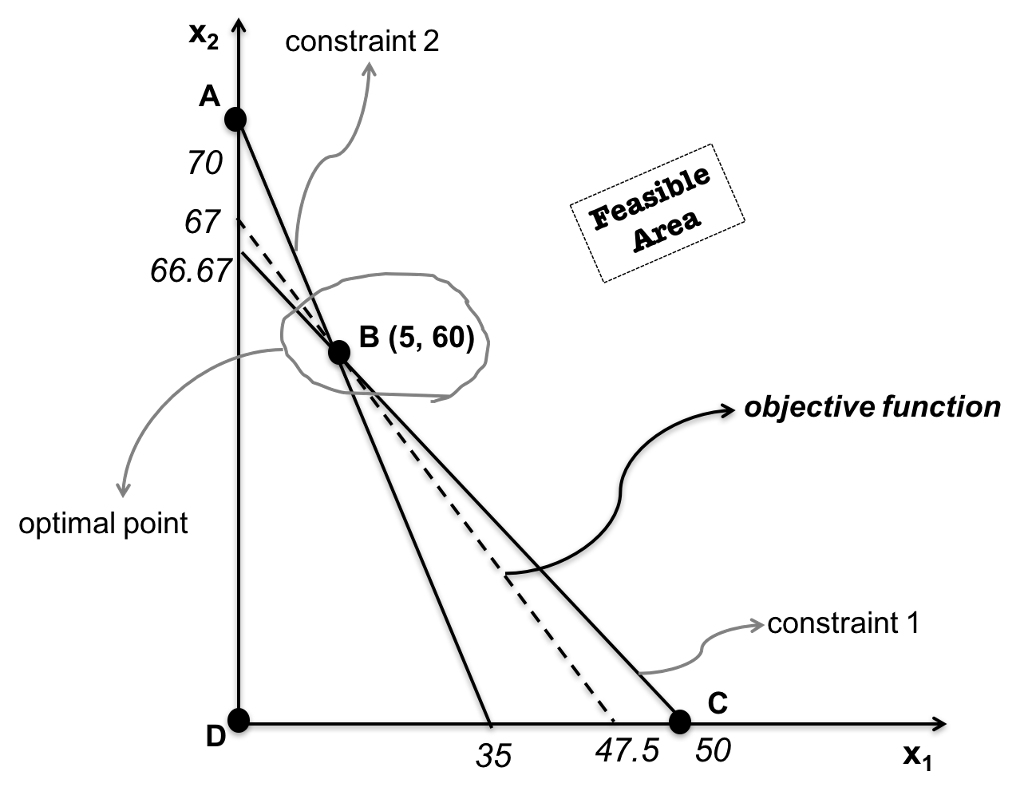 Solved Consider the following linear programming problem: | Chegg.com