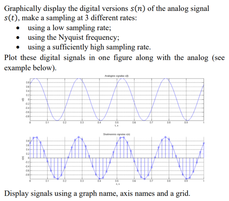 Graphically display the digital versions s(n) of the | Chegg.com
