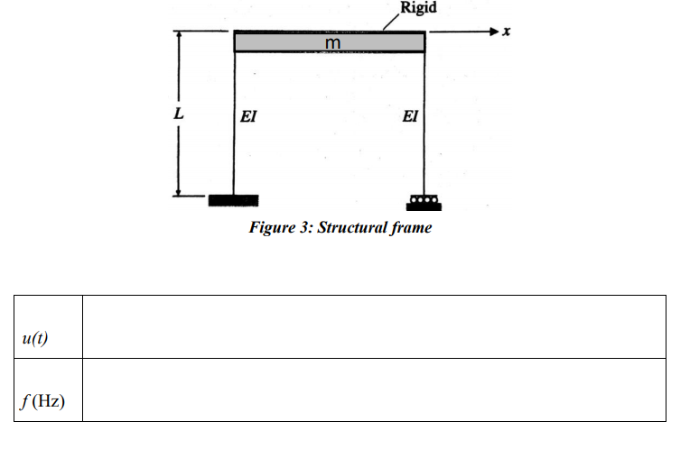 Solved For the structural frame shown in Figure 3 determine | Chegg.com