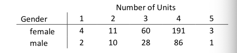 Solved The following is a cross-tabulation of the variables | Chegg.com
