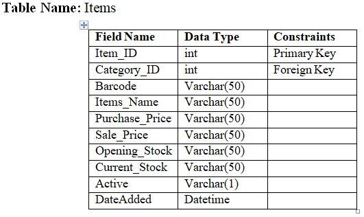 Item_Categories * 7 Category_ID Category_Name Active | Chegg.com