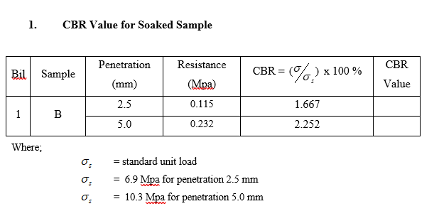 Solved 1. CBR Value for Unsoaked Sample No. Sample | Chegg.com