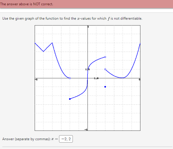 Solved Consider the function graphed below. At what x-values | Chegg.com