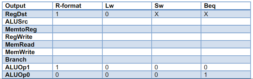 Solved In Logisim, I am asked to complete a control decode | Chegg.com