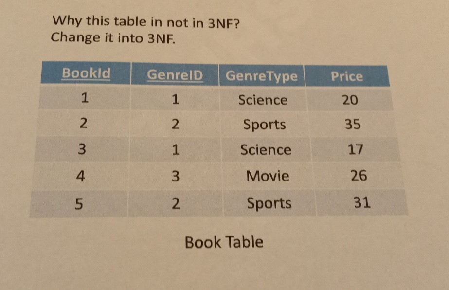 Solved Why this table in not in 3NF? Change it into 3NF. | Chegg.com