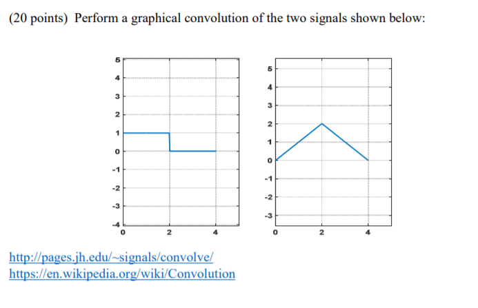 Solved (20 points) Perform a graphical convolution of the | Chegg.com