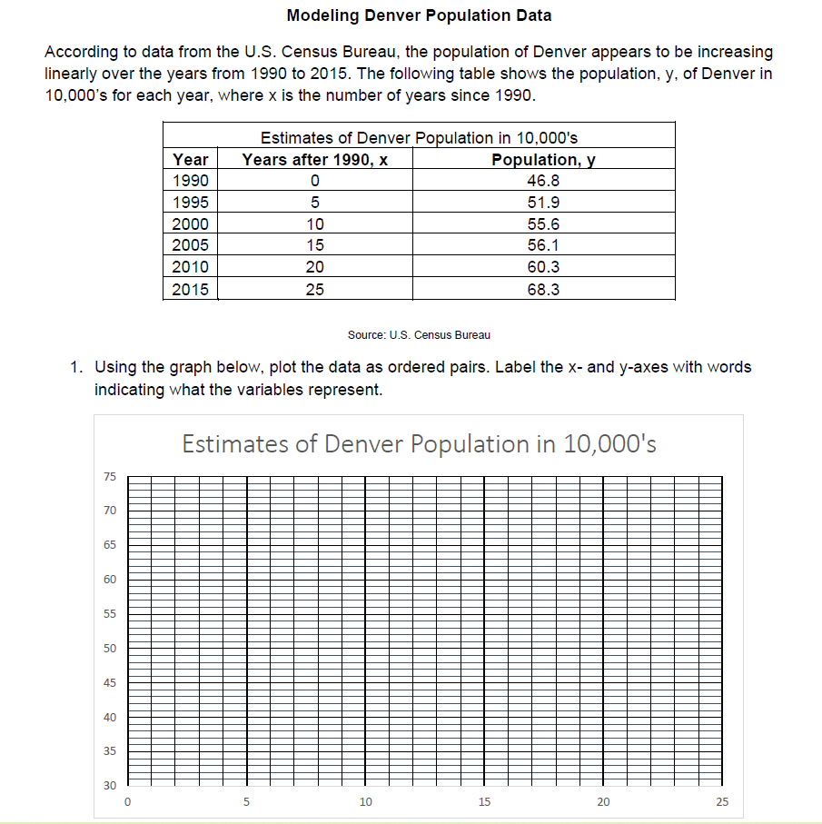 Solved Modeling Denver Population Data According to data | Chegg.com