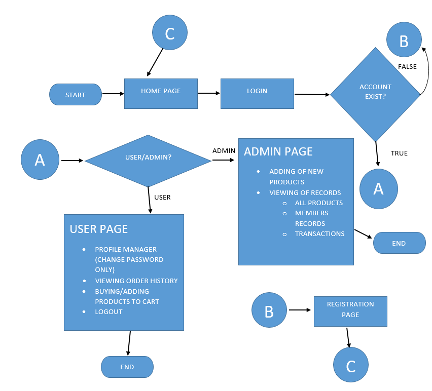 Automated Sales and Inventory System in | Chegg.com