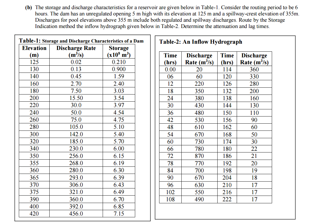 Solved (b) The storage and discharge characteristics for a | Chegg.com