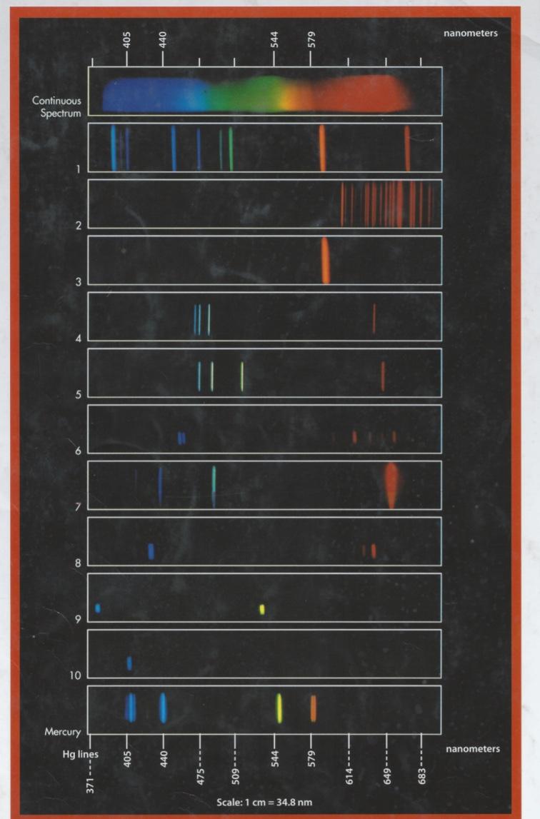 Solved nanometers Continuous Spectrum 2 II 10 11 UT Mercury | Chegg.com