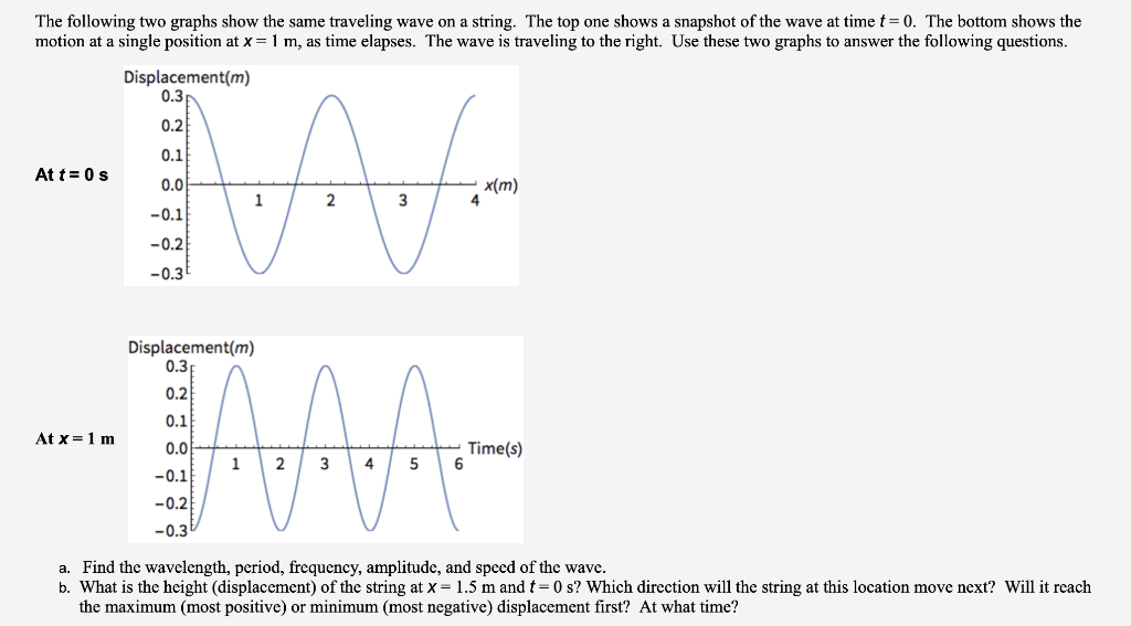 Solved The following two graphs show the same traveling wave | Chegg.com