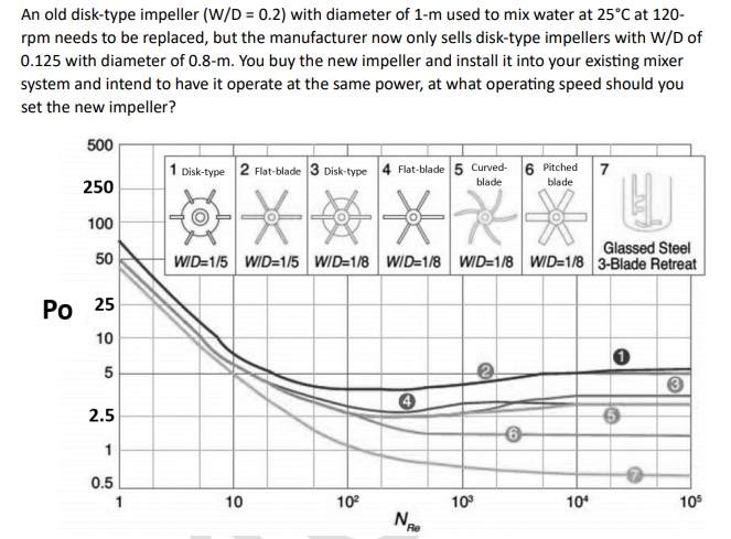Solved An old disk-type impeller (W/D=0.2) with diameter of | Chegg.com