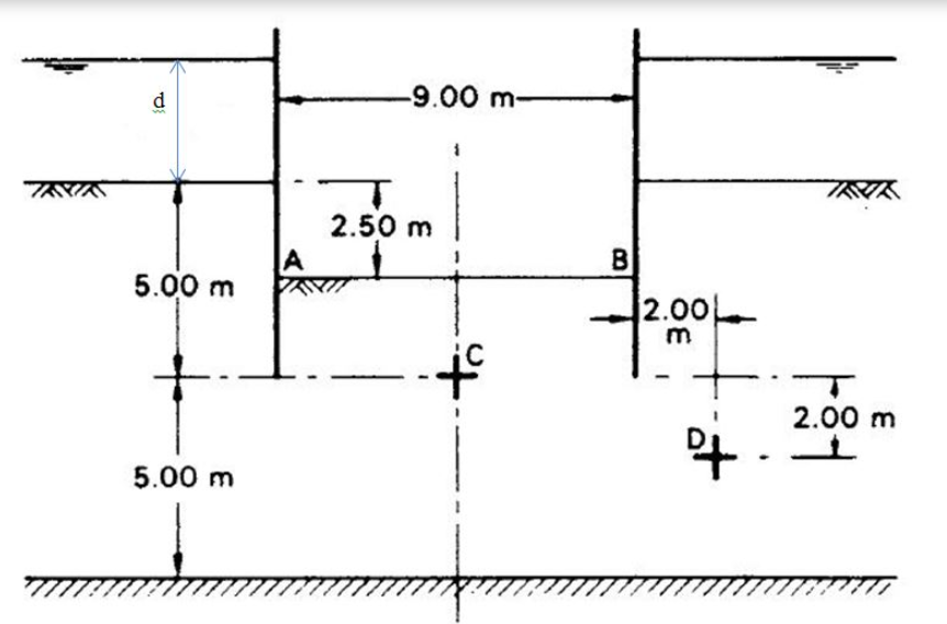 Solved The section through a long cofferdam is shown in the | Chegg.com