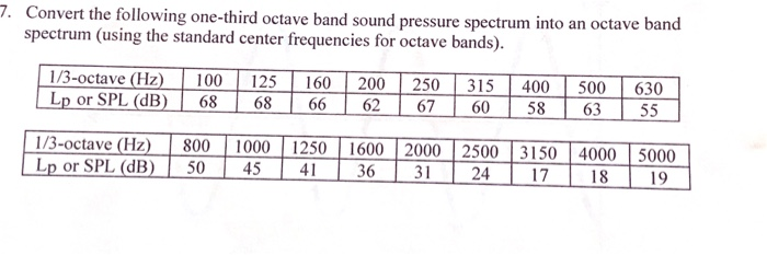 7. Convert the following one-third octave band sound | Chegg.com