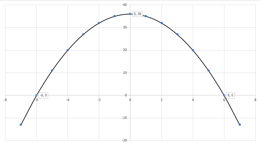 Solved A rainbow makes the shape or a parabola. Its function | Chegg.com