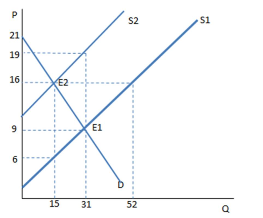 Solved 3. Using the above graph of the mitten market and | Chegg.com
