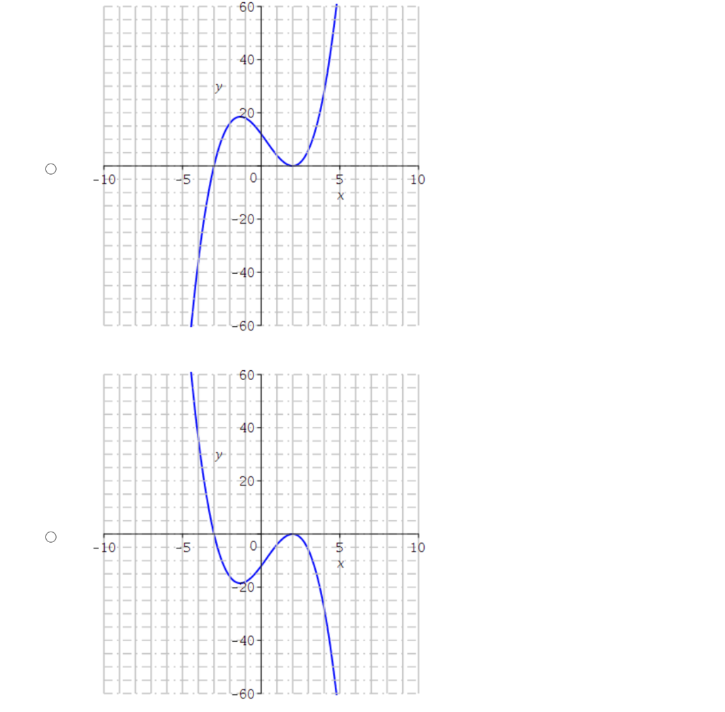 Select the graph which satisfies all of the given | Chegg.com