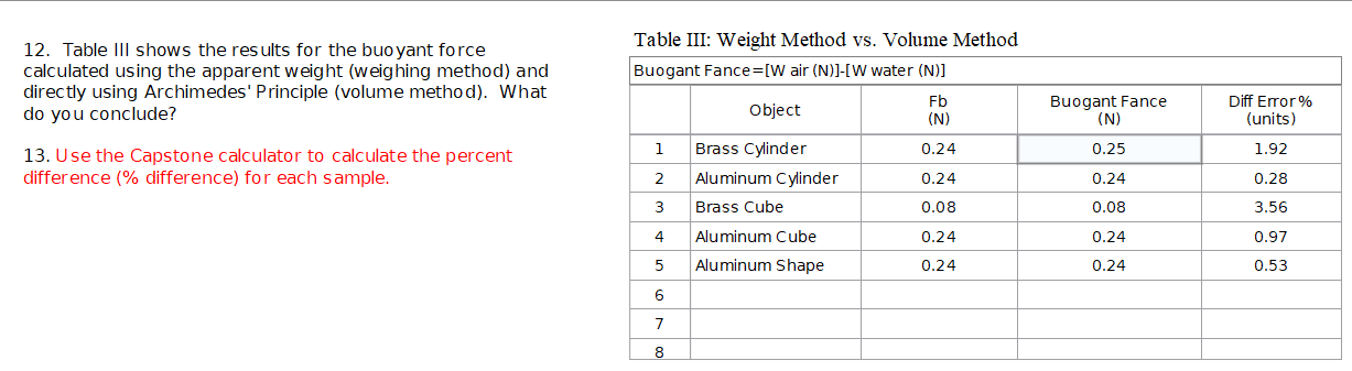 Solved Procedure Table I: Buoyant Force = Weight in Air - | Chegg.com